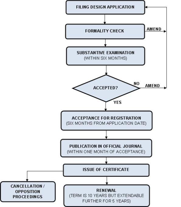 Procedure for Design registration